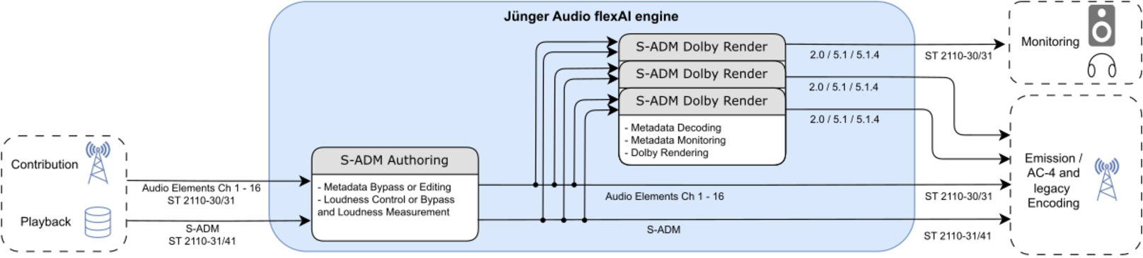 NGA - S-ADM Metadata and Jünger Audio flexAI - Jünger Audio